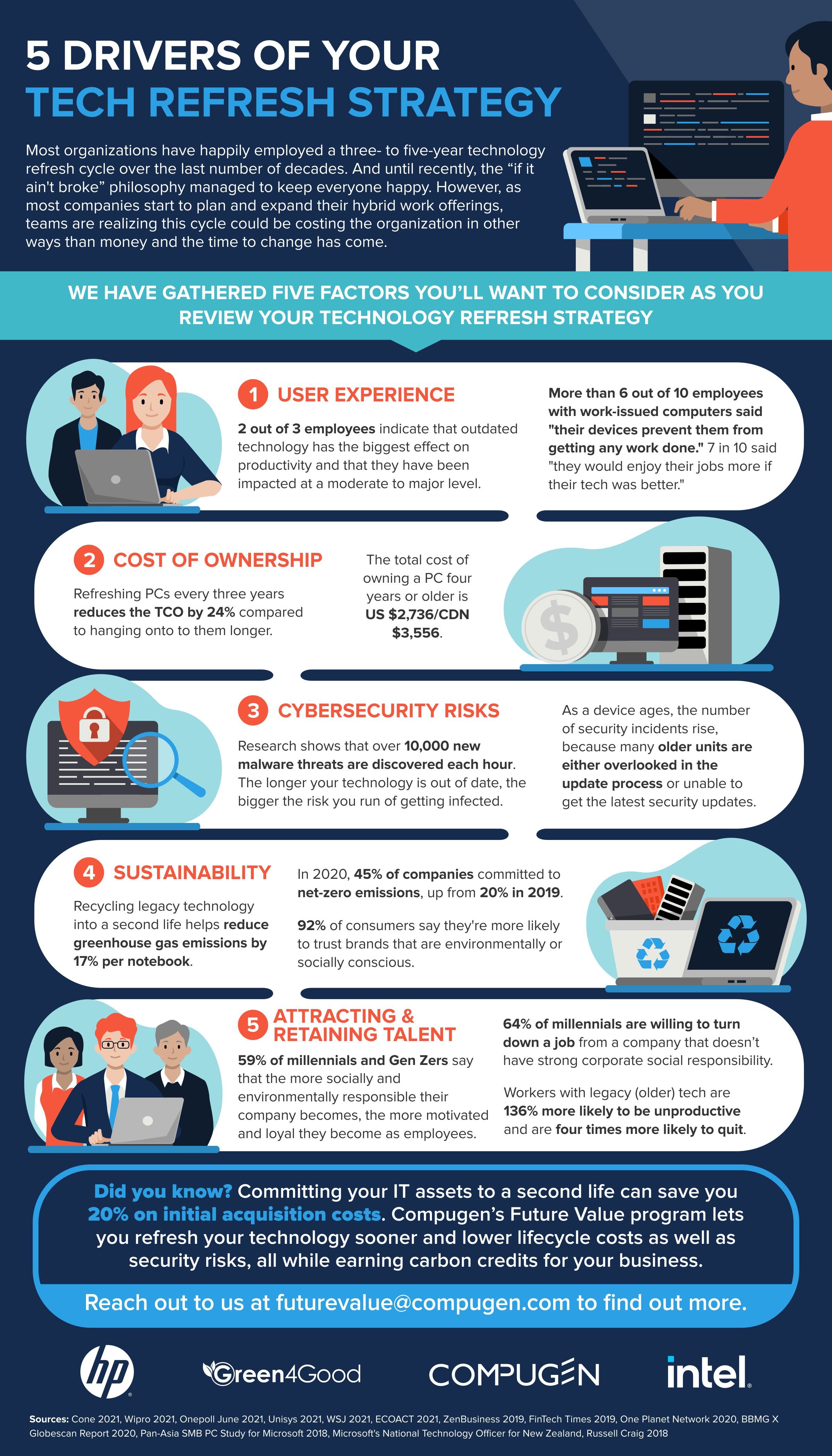 5 Drivers of Your Tech Refresh Strategy