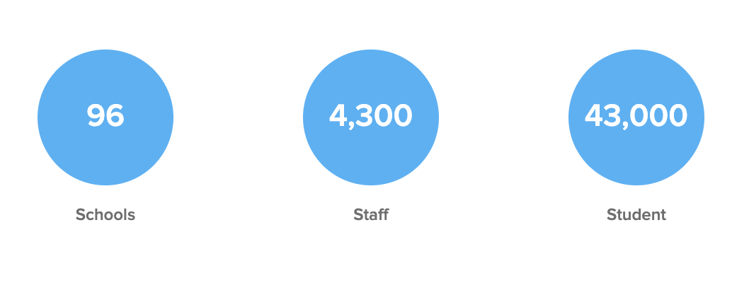 ECSD Finds Technology Vision & Achieves Near-Zero Downtime